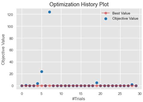 A Ship Trajectory Prediction Method Based On An Optunabilstm Model