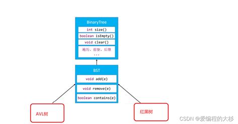 【数据结构与算法】第四篇：avl树在一个空 Avl 树内依次插入关键字461520352858185054 分 Csdn博客