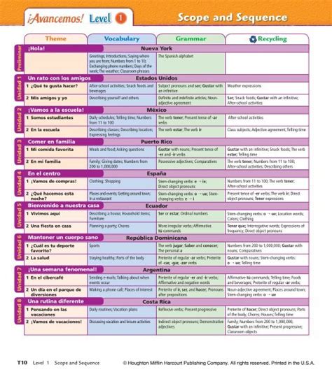Scope And Sequence Level