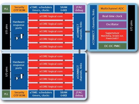 Development Software Update For Xmos Multicore Mcus
