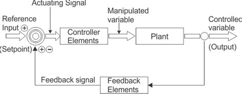 Speed Control Of Dc Motor Using Pid Algorithm Stm32f4 8 Steps With