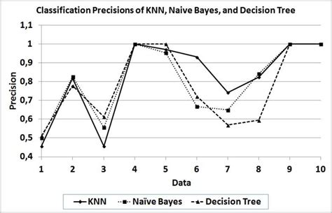 Classification Precision Of K Nn Naïve Bayes And Decision Tree