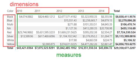 Star Schema Data Modeling For Power BI