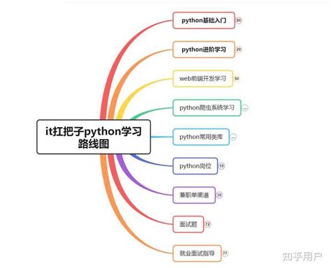 Python 自学的正确学习路线是什么？ 知乎