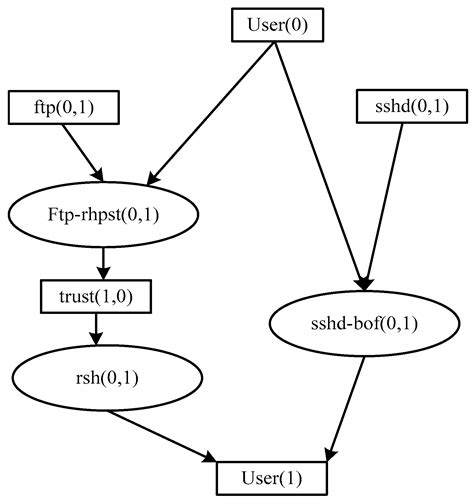 A Network Intrusion Detection Method Incorporating Bayesian Attack