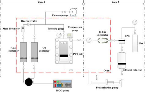 Schematic Diagram Of Co2 Dissolution Pvt Experiment Download