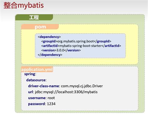 mybatis是一个轻量级持久化框架，通过xml 注解配置sql语句并映射为java对象，帮助动态sql和缓存。文章详细介绍了在springboot中整合mybatis与postgresql