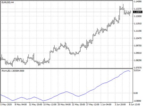 Скачать бесплатно индикатор Formule от Yaprogrammer для Metatrader 4 в Mql5 Code Base 2023