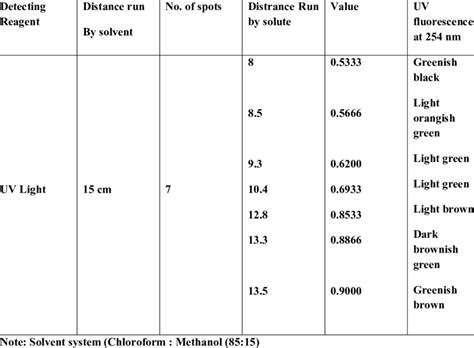 Thin Layer Chromatographic Data Analysis Of Methanolic Shoot Extract Download Scientific Diagram