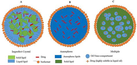 Different Polymorphic Types Of NLCs A Imperfect B Amorphous C