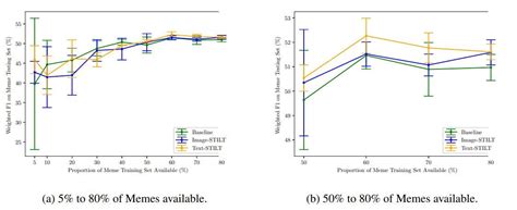Breaking Down Meme Sentiment Analysis Text STILT Triumphs In