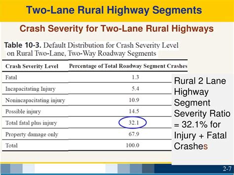 Ppt Predicting Crash Frequency For Two Lane Rural Highway Segments