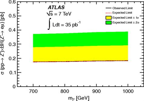 The Observed 95 Cl Upper Limits On σpp→z′×brz′→eμ The Expected