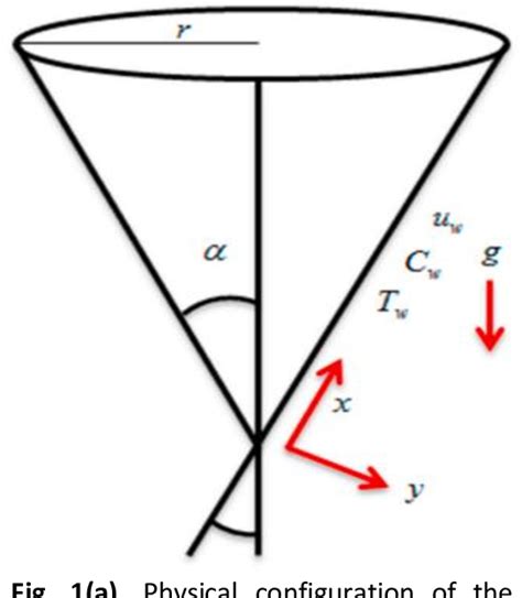 Figure 1 From Effects Of Activation Energy Diffusion Thermo And Nonlinear Thermal Radiation On