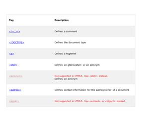 List Of Html Tags DOCX Web Design And HTML Internet List Of Html Tags DOCX Web Design And HTML Internet