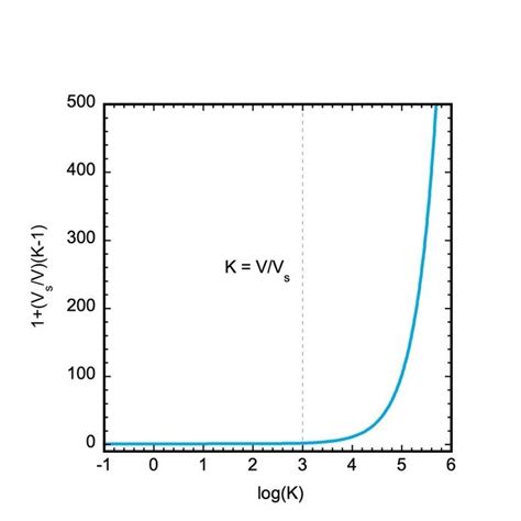 Fig S2 Shape Of The Function In A Logarithmic Scale This Function