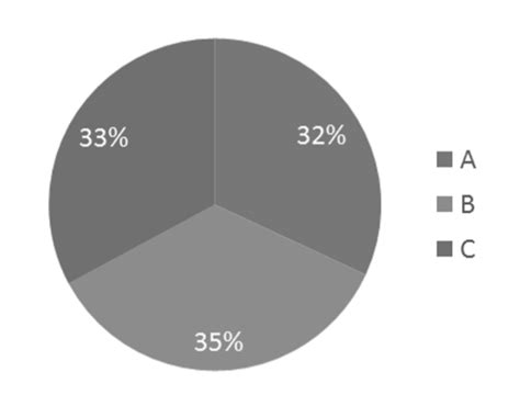 Gráfico De Pizza O Que é Como Fazer E Exemplos Alura