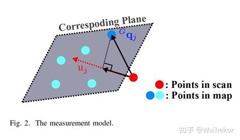 Fast Lio一:论文简要介绍 知乎 Fast Lio一:论文简要介绍 知乎