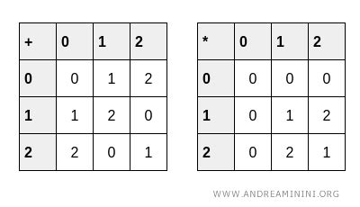 The Category Of Matrices Over A Finite Field Andrea Minini