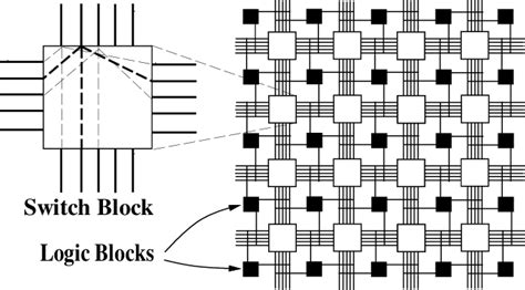 Types Of Fpga Architectures Ovisign