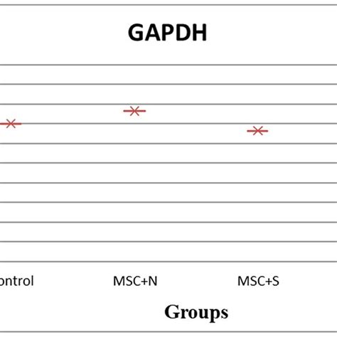 expression pattern of reference gene gapdh in different groups mean
