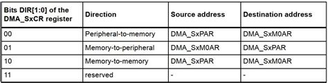 STM DMA详解 技术阅读 半导体技术