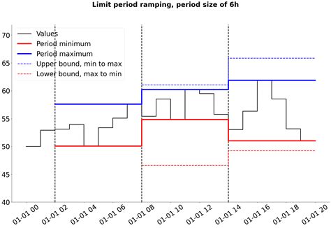 Ramping Constraints — Documentation And Examples
