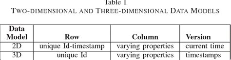 Table I From A Three Dimensional Data Model In Hbase For Large Time Series Dataset Analysis