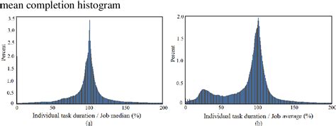 Figure 21 From Intelligent Straggler Mitigation In Massive Scale