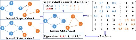 Figure 1 From Graph Learning For Multiview Clustering Semantic Scholar