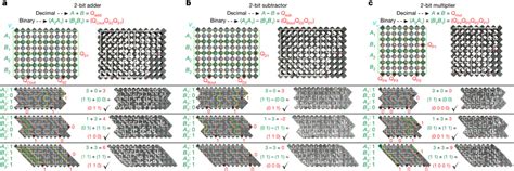 Two Bit Arithmetic Operators Ac A Chart Illustrating The Schematic