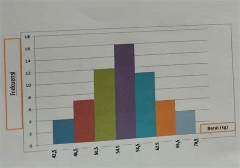 Modus Dari Data Pada Histogram Berikut Adalah