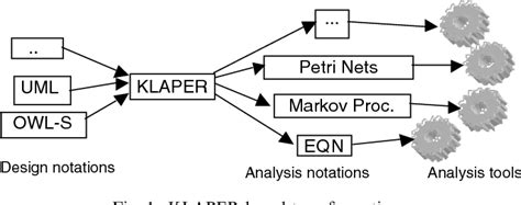 Model Driven Architecture Semantic Scholar