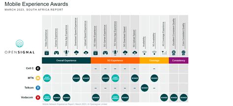 South African Mobile Network Showdown Mtn Vs Vodacom Vs Telkom Vs Cell