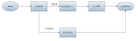 转载如何处理一个CVE漏洞 yaohuimo 博客园