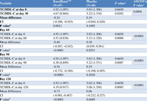 Statistical Analysis For Total Cholesterol Hdl C Ratio Per Protocol
