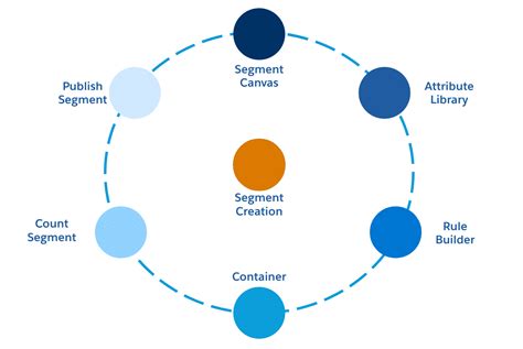 Exploring On Salesforce Tips For Passing Salesforce Data Cloud