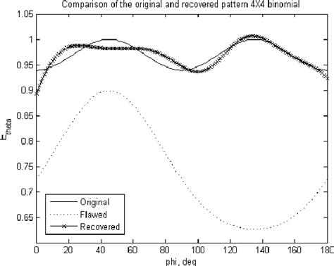 Figure 1 From An Fpga Enhanced Genetic Algorithm For Mitigation Of A Flawed Array Radiation