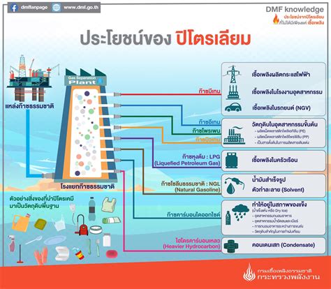 ประโยชน์ของปิโตรเลียม กรมเชื้อเพลิงธรรมชาติ