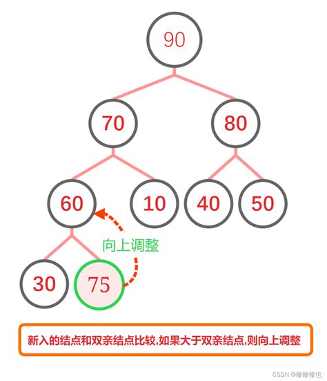 【数据结构】c语言实现堆附完整运行代码c语言堆的初始化 Csdn博客 【数据结构】c语言实现堆附完整运行代码c语言堆的初始化 Csdn博客