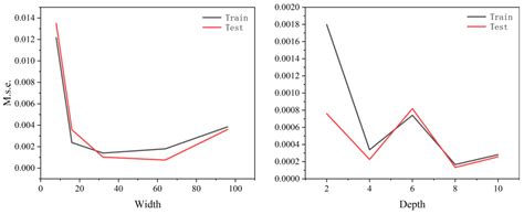 Research On Modeling Method Of Autonomous Underwater Vehicle Based On A