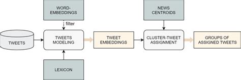 event detection in finance using hierarchical clustering algorithms on news and tweets [peerj]