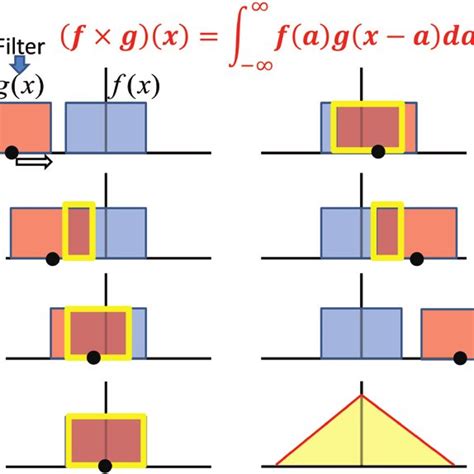 A Concept Of Convolution Download Scientific Diagram