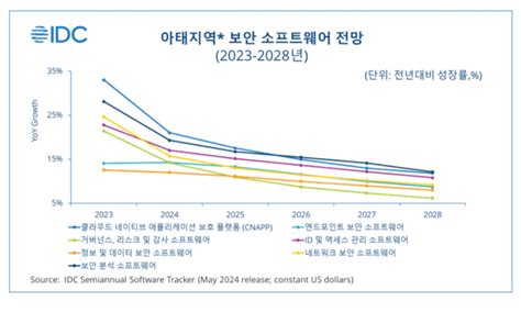 2023년 아태지역 보안 소프트웨어 시장 전년대비 211 성장하여 63억 달러 규모 형성 데일리시큐