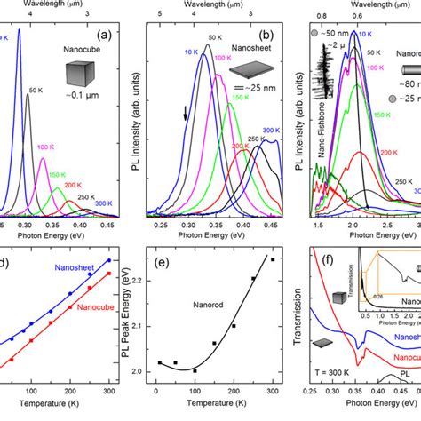 Temperature Dependent Pl Spectra For Nanocubes A Nanosheets B And