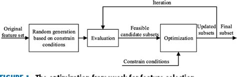 Figure 1 From A Fast Feature Selection Algorithm Based On Swarm