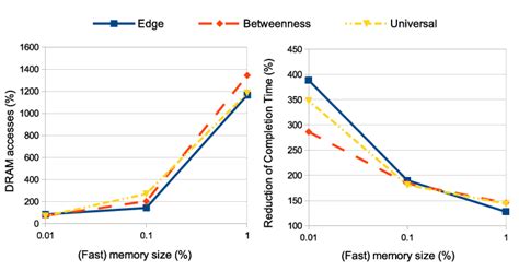 Opc Performance Normalized To Lru Depending On Fast Memory