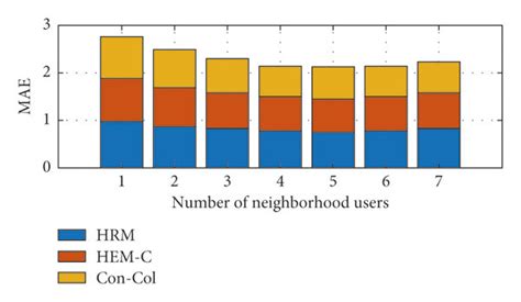 Comparison Of Recommendation Validity Of Mixed Recommendation Methods Download Scientific Diagram