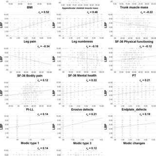 The Factors Correlated With LBP Download Scientific Diagram