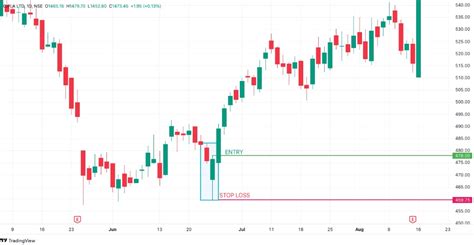 Bullish Counterattack Candlestick Pattern Trading Strategies And More